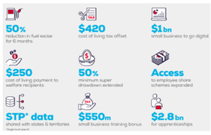 Federal budget 2022-23 - Blaze Acumen